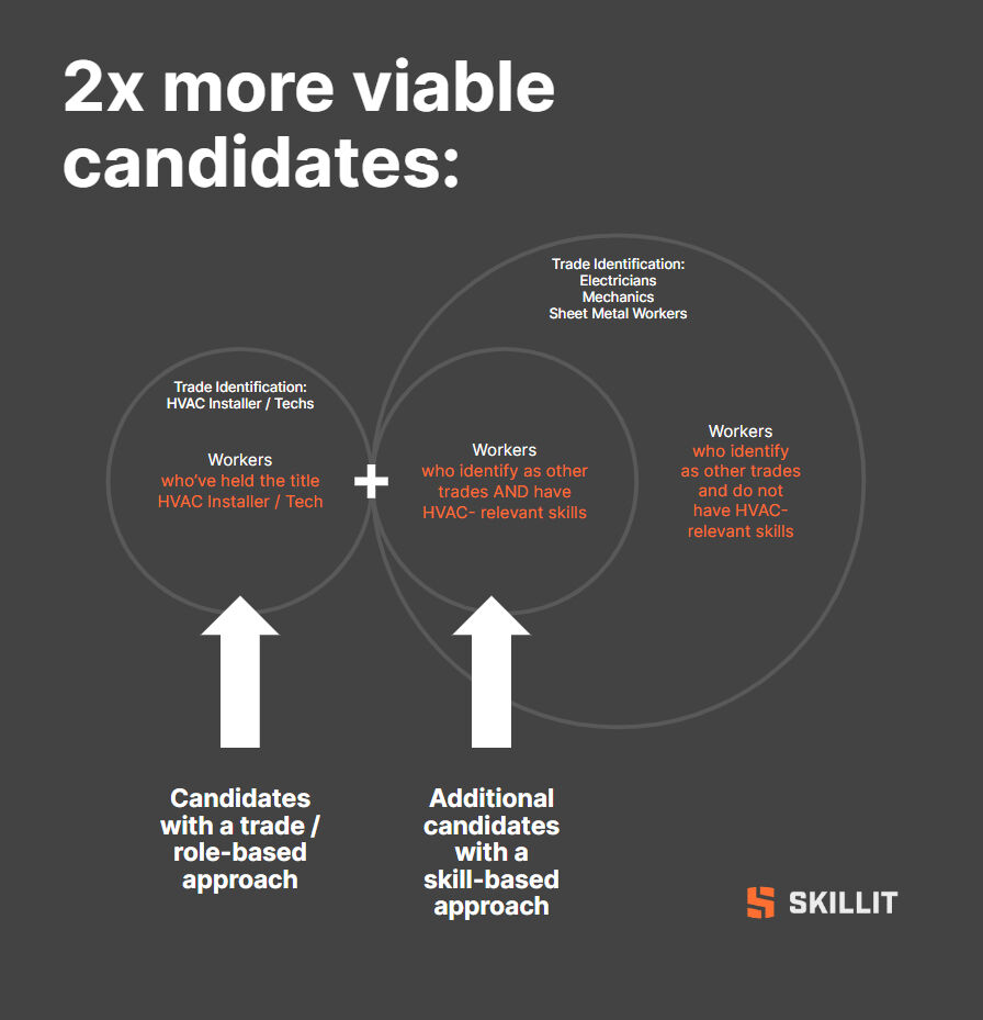 Skillit’s Skills-Based Labor Sourcing Approach Increases Qualified HVAC ...